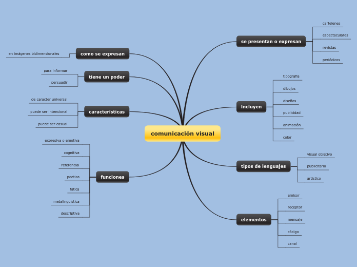comunicación visual - Mind Map